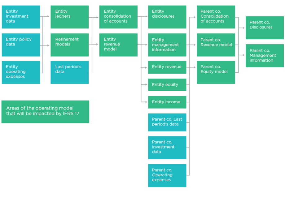 How IFRS 17 Will Change Operations Innovation co uk